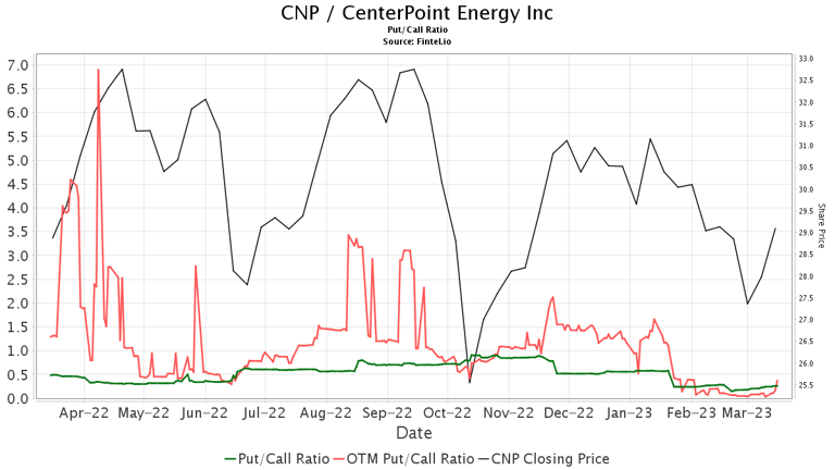 Barclays Upgrades CenterPoint Energy (CNP)