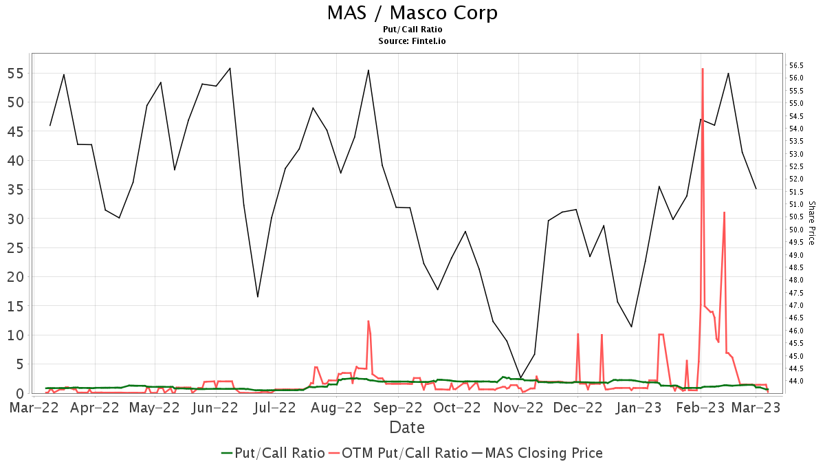Wells Fargo Downgrades Masco (MAS)