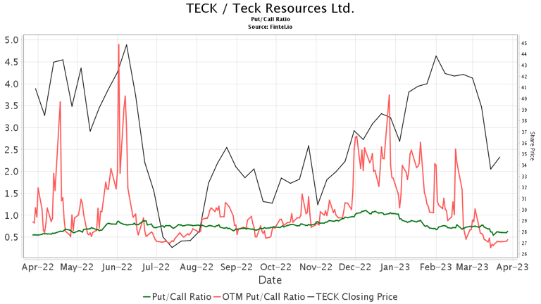 JP Morgan Downgrades Teck Resources (TECK)