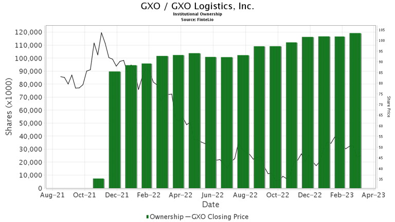 Truist Securities Upgrades GXO Logistics (GXO)