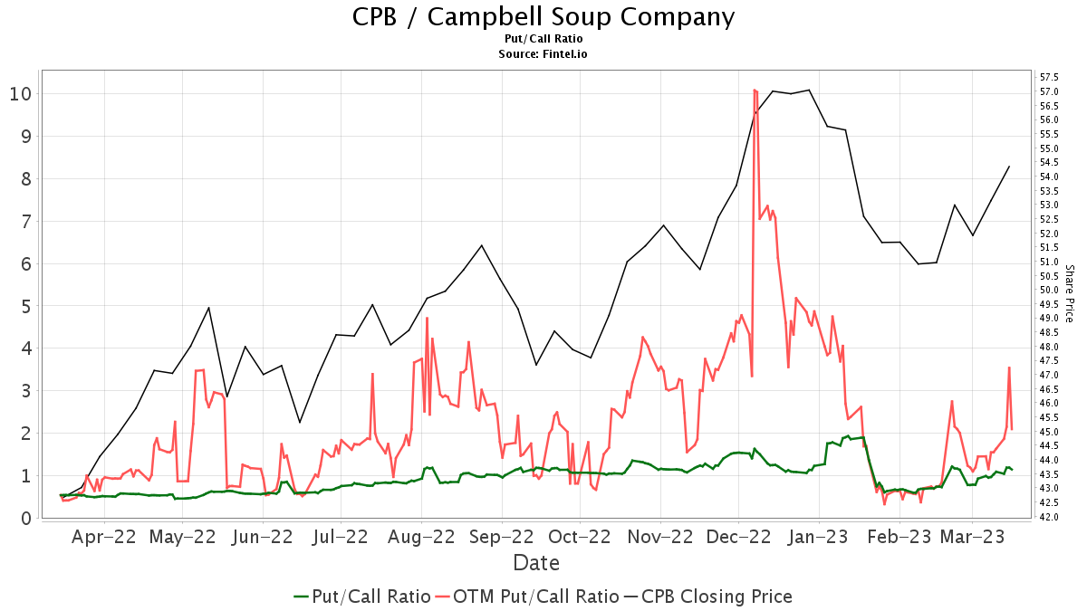 Morgan Stanley Initiates Coverage of Campbell's (CPB) with Equal-Weight ...