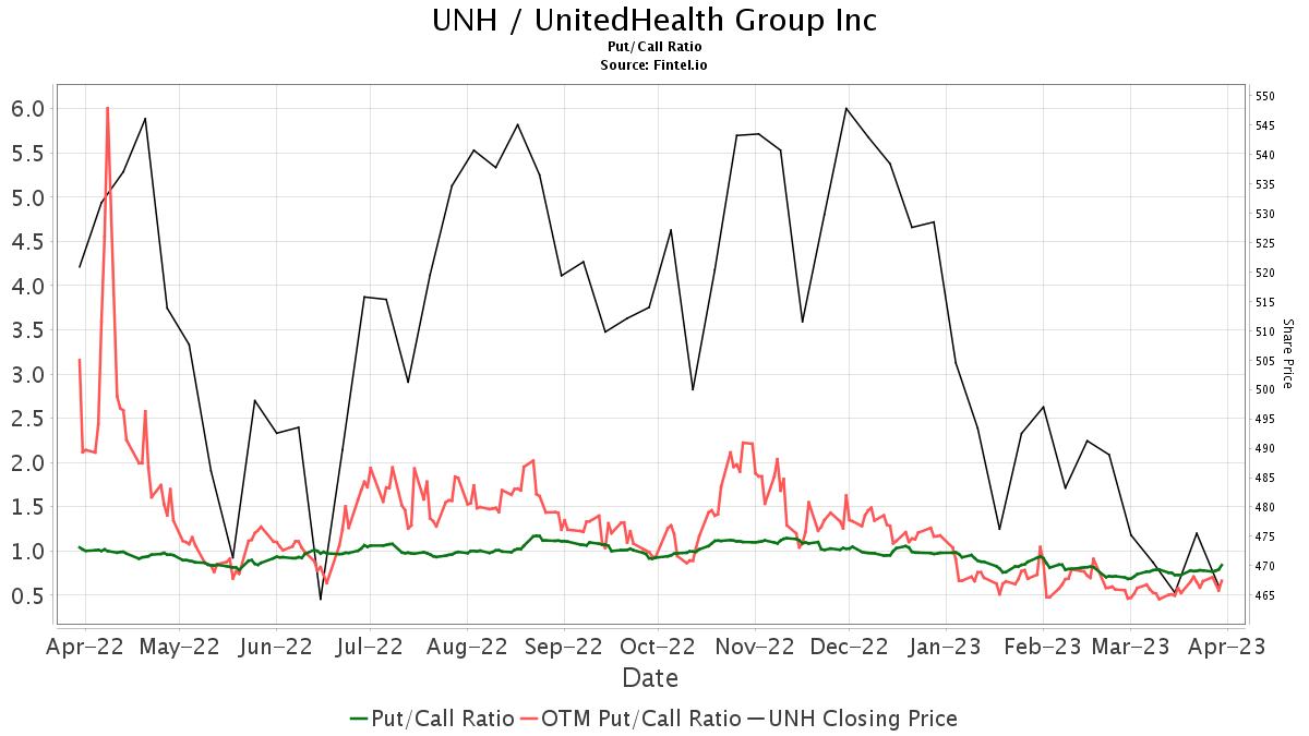 UBS Maintains Unitedhealth Group (UNH) Neutral Recommendation