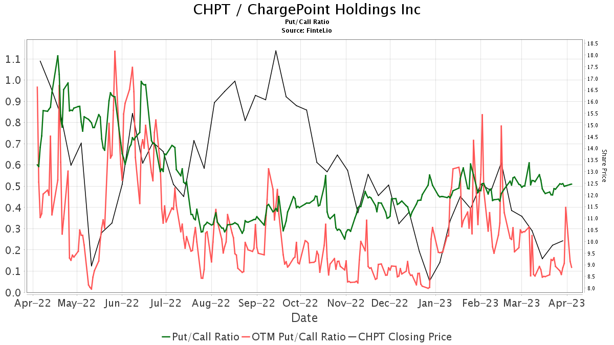 Roth Capital maintains ChargePoint Holdings (CHPT) neutral recommendation