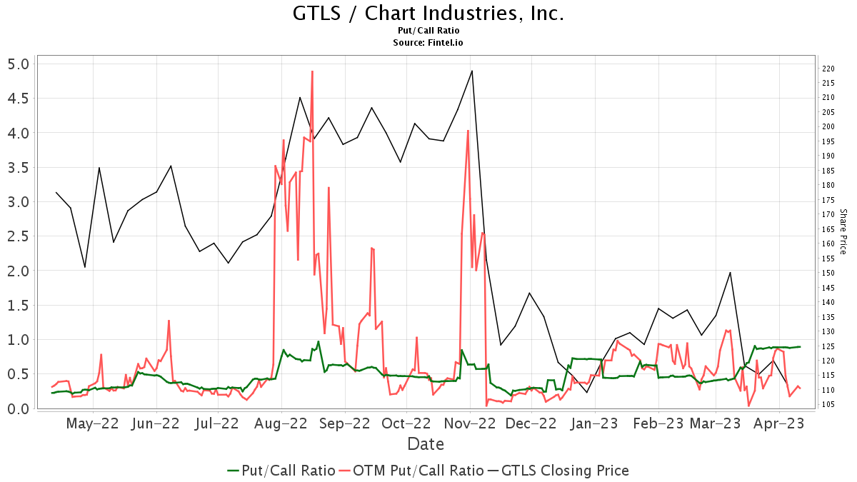 UBS Downgrades Chart Industries (GTLS)