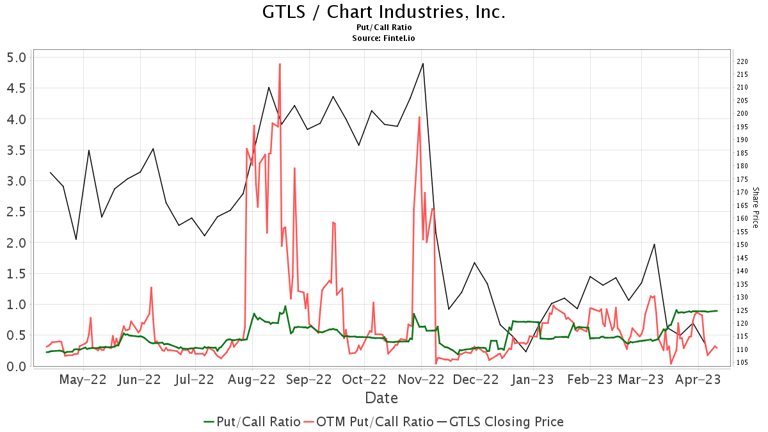 UBS Downgrades Chart Industries (GTLS)
