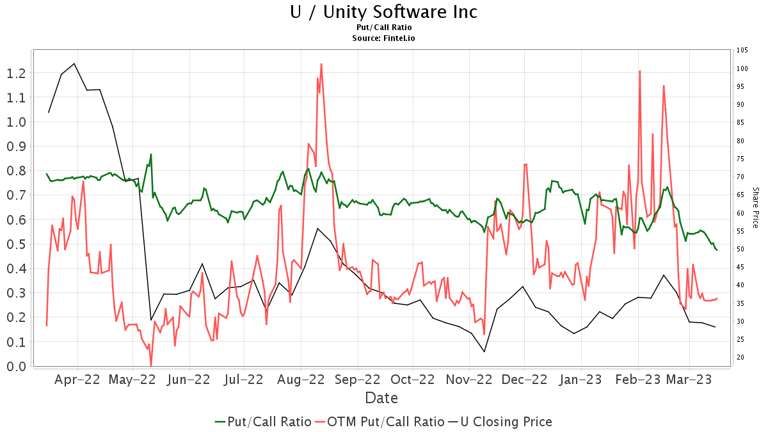 Wedbush Maintains Unity Software (U) Outperform Recommendation