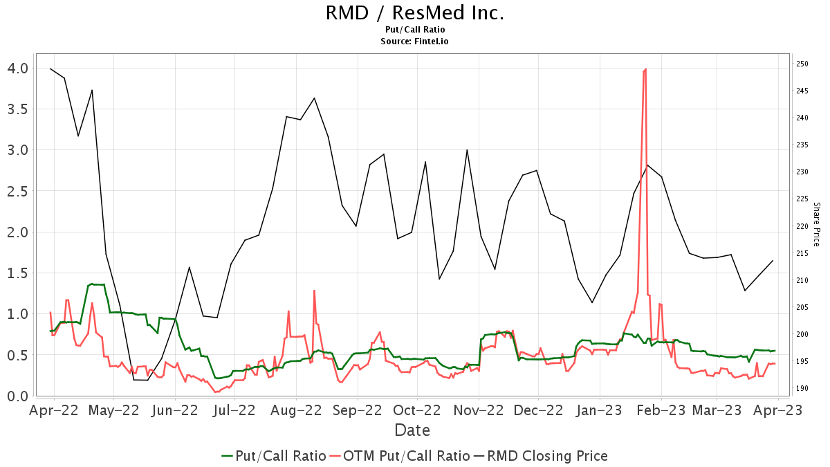 Stifel maintains ResMed (RMD) hold recommendation