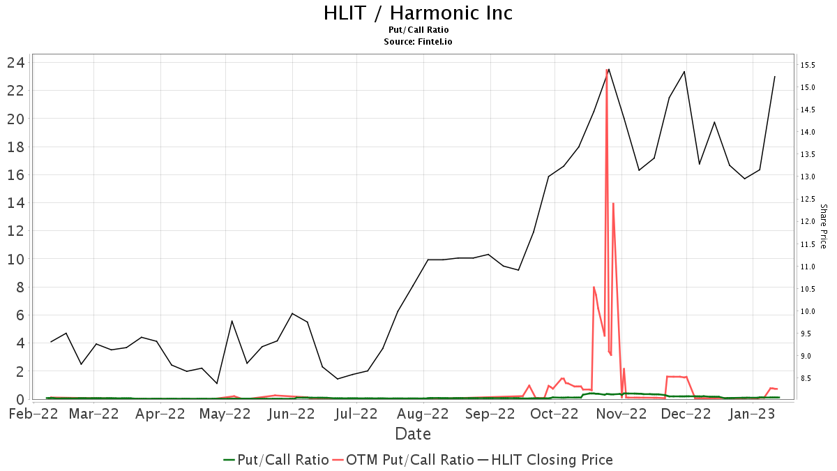 Wolfe Research Initiates Coverage of Harmonic (HLIT) with Underperform ...