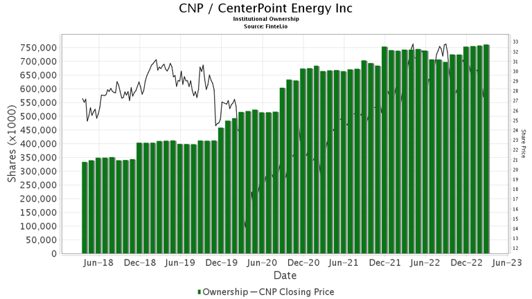 Evercore ISI Group Upgrades CenterPoint Energy (CNP)