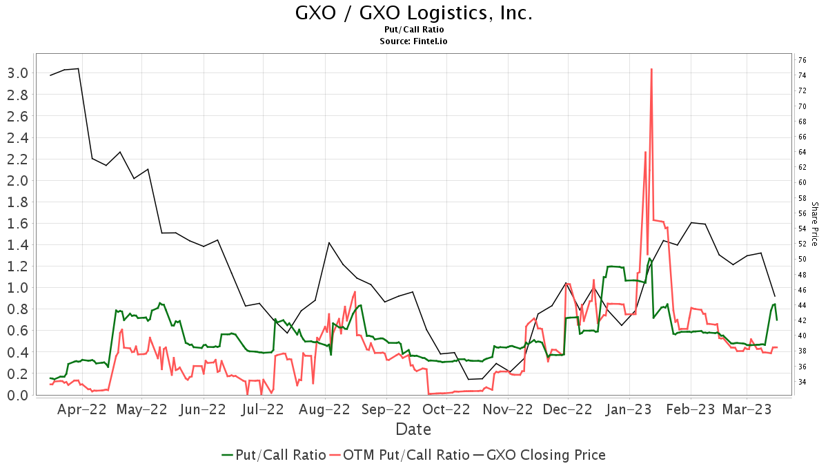 JP Morgan Maintains GXO Logistics (GXO) Overweight Recommendation