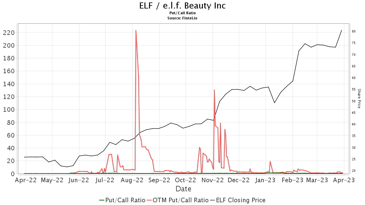 JP Morgan Maintains e.l.f. Beauty (ELF) Overweight Recommendation