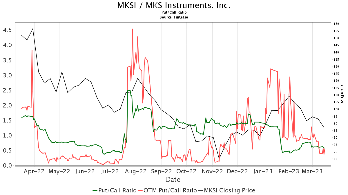 Goldman Sachs Initiates Coverage of MKS (MKSI) with Sell Recommendation