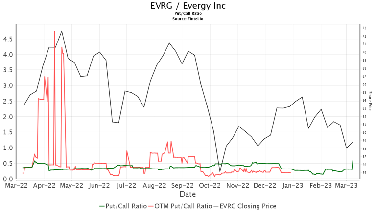 Ladenburg Thalmann Upgrades Evergy (EVRG)