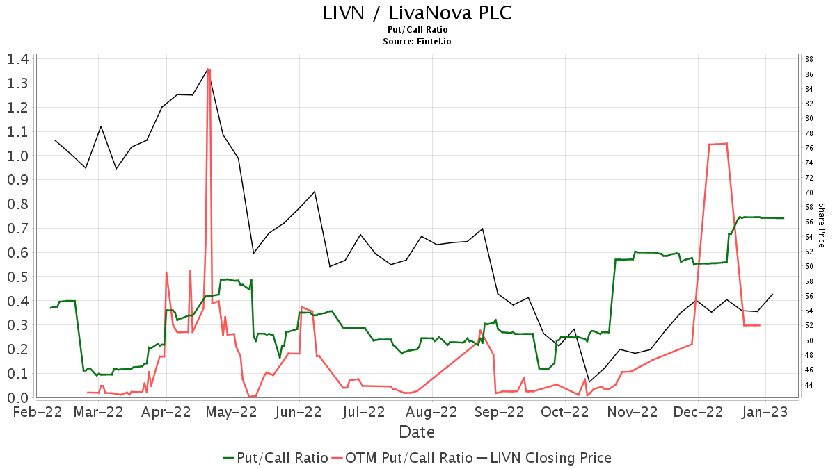 Wolfe Research Upgrades LivaNova (LIVN)
