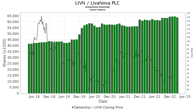 Wolfe Research Upgrades LivaNova (LIVN)