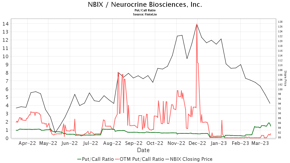 Wolfe Research initiates coverage of Neurocrine Biosciences (NBIX) with ...
