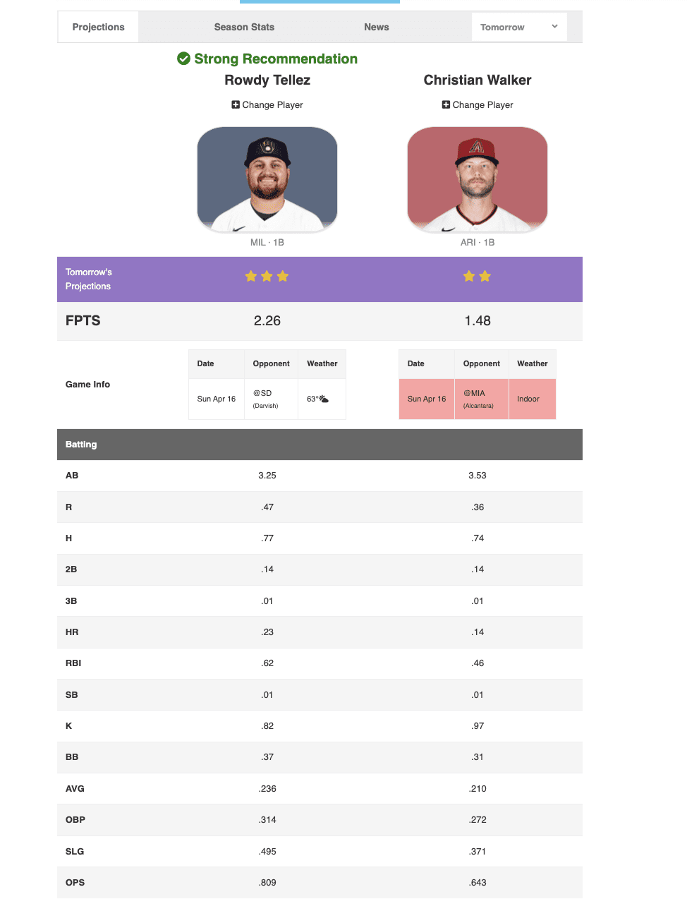 Christian Walker Continues Terrorizing Dodgers