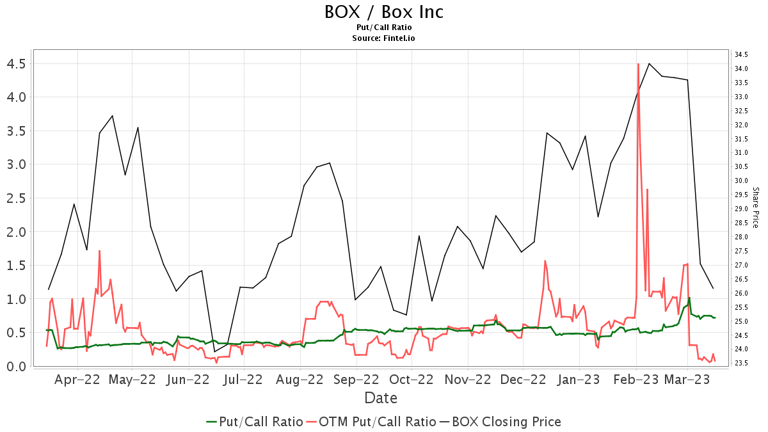DA Davidson Initiates Coverage of Box (BOX) with Buy Recommendation