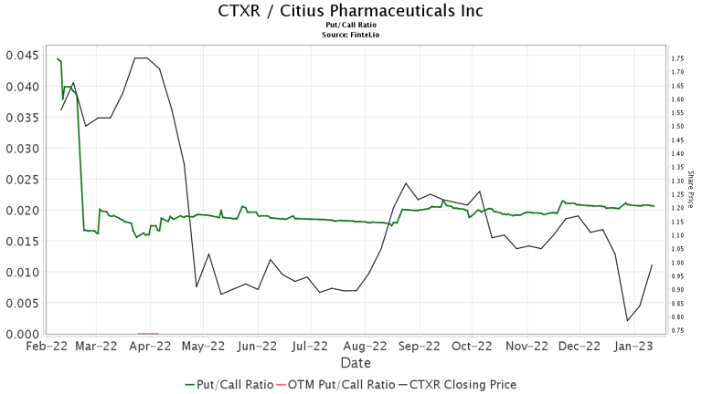 Maxim Group Downgrades Citius Pharmaceuticals (CTXR)