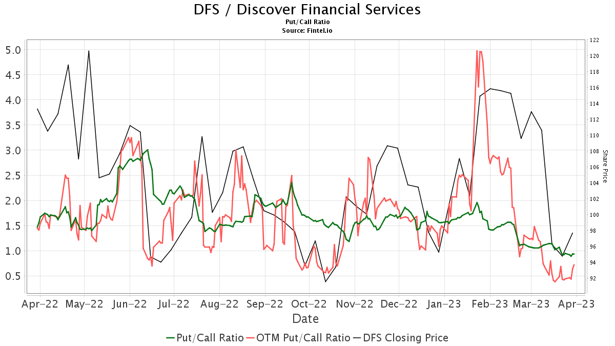 Barclays Upgrades Discover Financial Services (DFS)