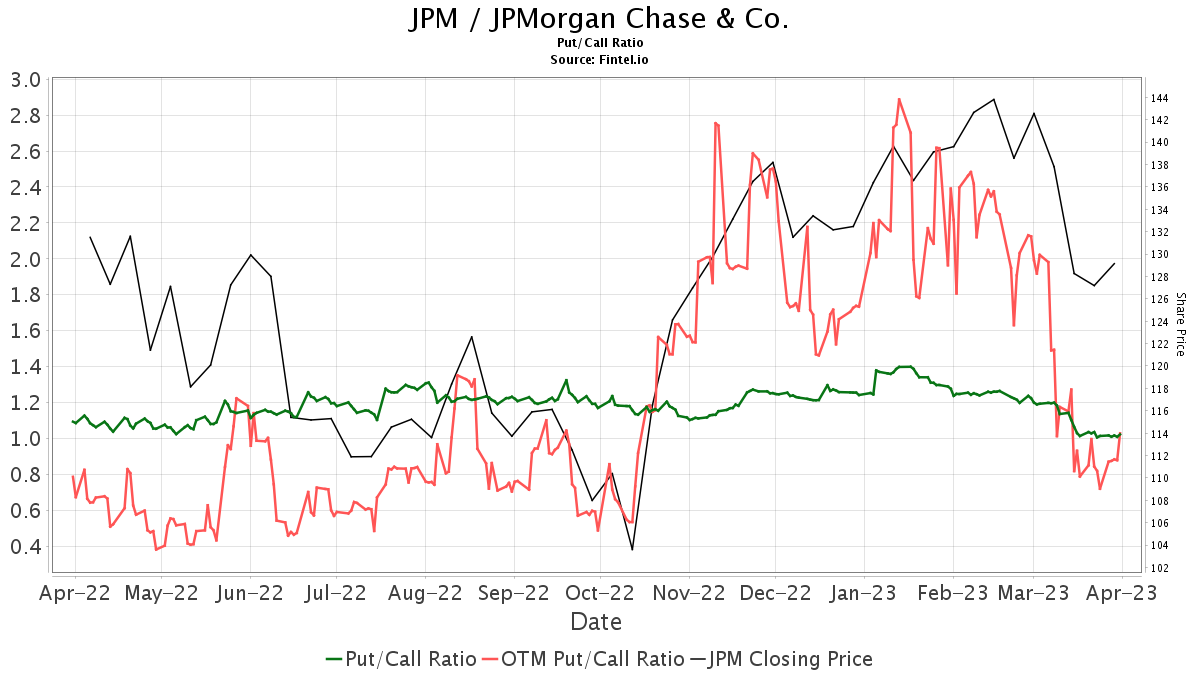 Barclays Maintains JPMorgan Chase (JPM) Overweight Recommendation