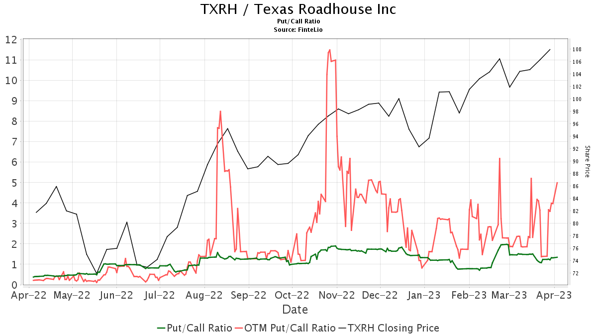 UBS Maintains Texas Roadhouse (TXRH) Buy Recommendation