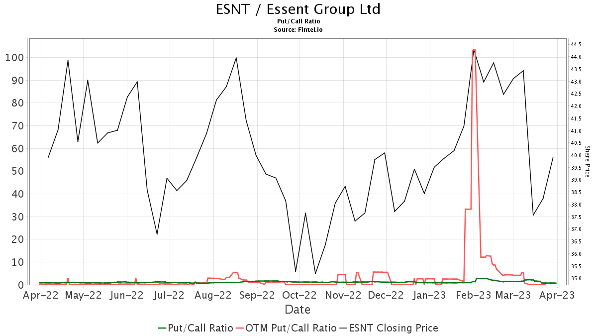 JP Morgan Upgrades Essent Group (ESNT)