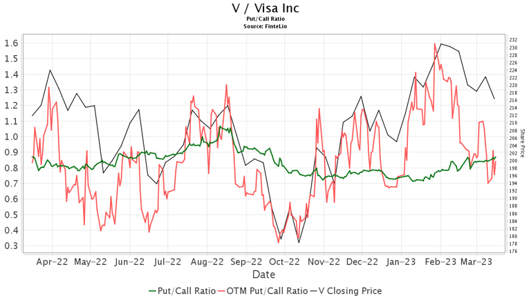Mizuho Upgrades Visa (V)