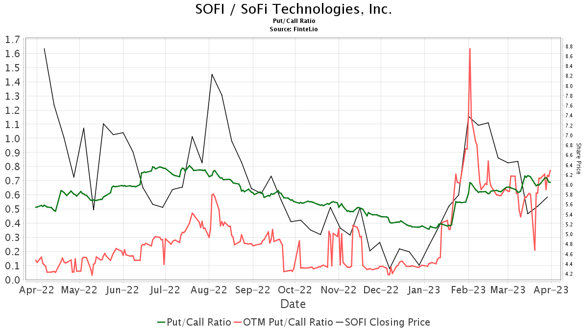 Truist Securities Initiates Coverage of SoFi Technologies (SOFI) with ...