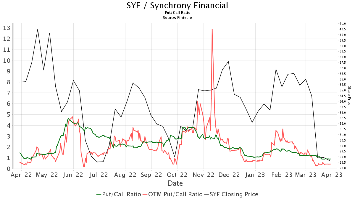 Truist Securities Maintains Synchrony Financial (SYF) Hold Recommendation