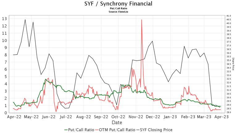 Compass Point Downgrades Synchrony Financial (SYF)