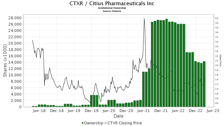 Maxim Group Downgrades Citius Pharmaceuticals (CTXR)