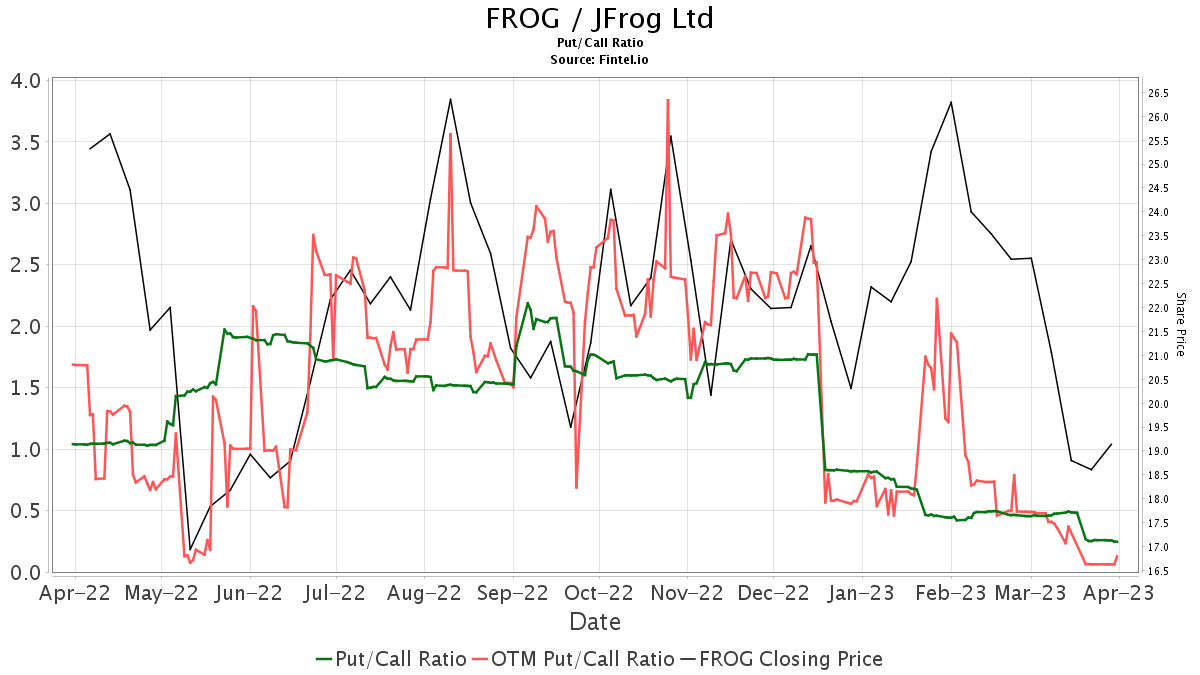 KeyBanc maintains JFrog (FROG) overweight recommendation