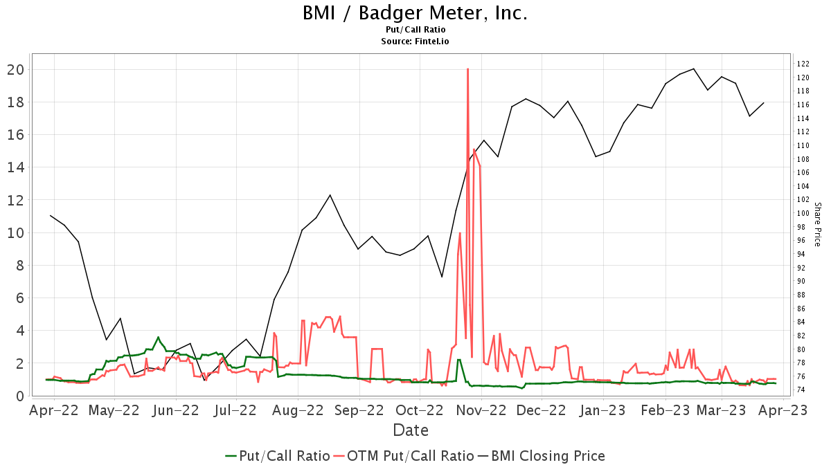 Stifel Upgrades Badger Meter (BMI)