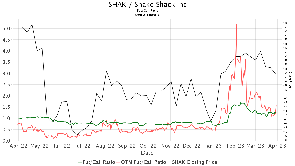 Keybanc Initiates Coverage of Shake Shack (SHAK) with Sector Weight ...