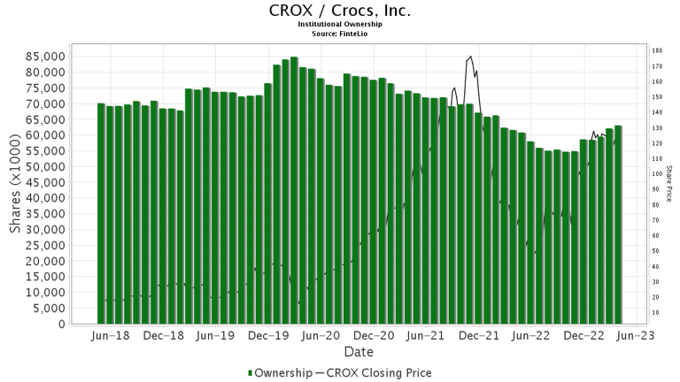 Loop Capital Upgrades Crocs (CROX)