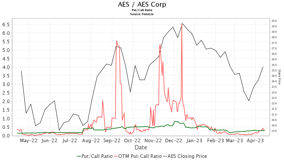 Jefferies Initiates Coverage of AES (AES) with Buy Recommendation