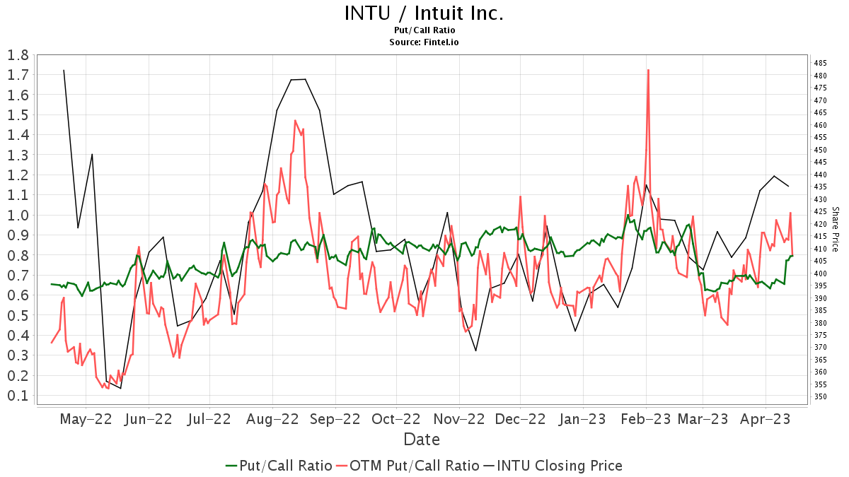 Scotiabank Initiates Coverage of Intuit (INTU) with Sector Perform ...
