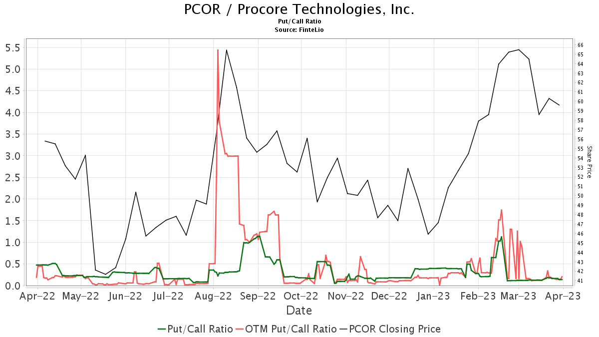 Jefferies Upgrades Procore Technologies (PCOR)