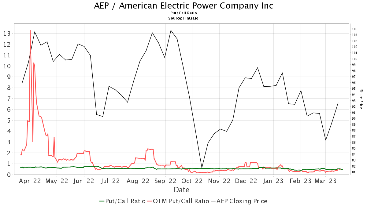 Barclays Maintains American Electric Power (AEP) Equal-Weight ...