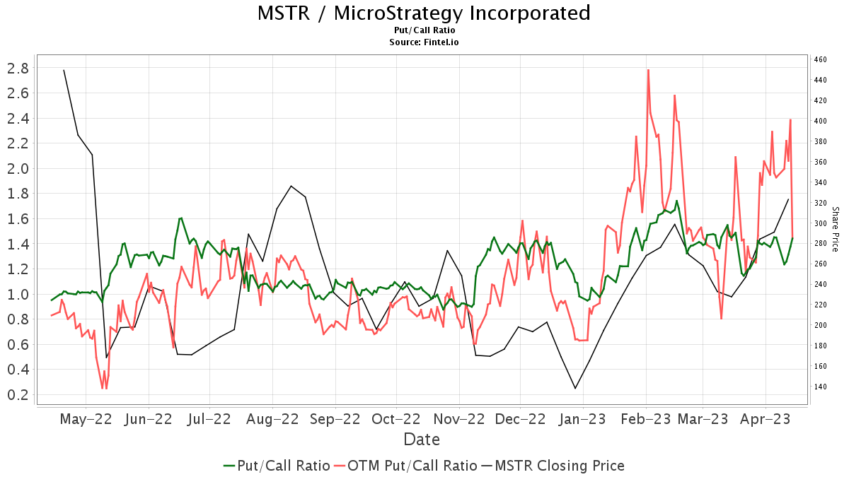 Mizuho Initiates Coverage of MicroStrategy (MSTR) with Outperform ...