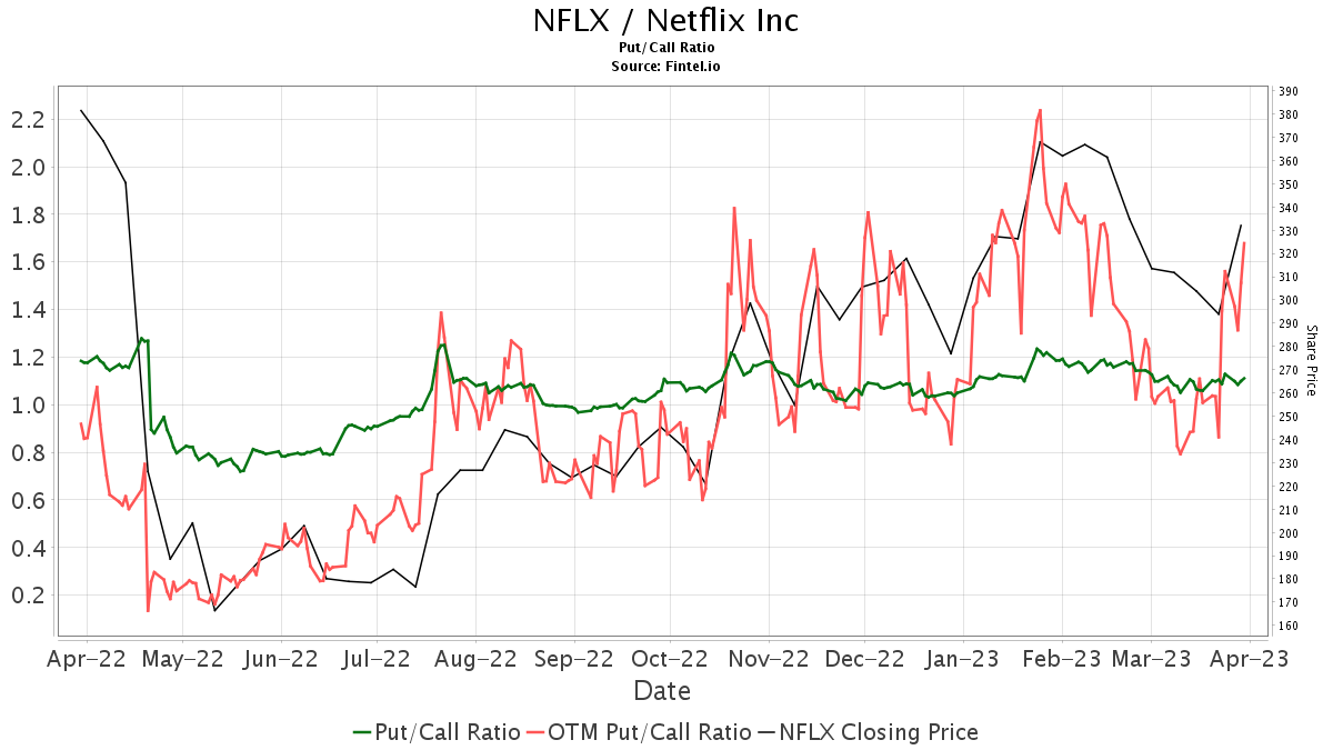 JP Morgan Maintains Netflix (NFLX) Overweight Recommendation