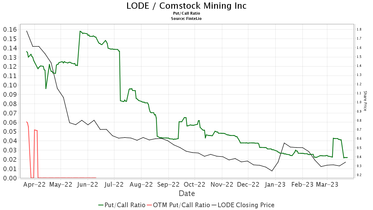 Ladenburg Thalmann Initiates Coverage of Comstock (LODE) with Buy ...