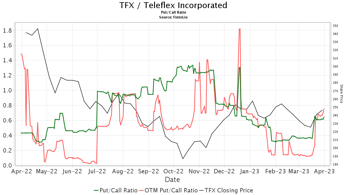 Needham upgrades Teleflex (TFX)