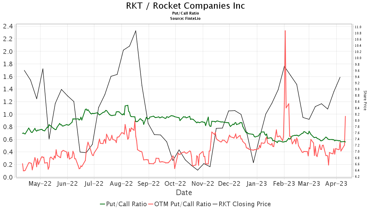 Morgan Stanley Maintains Rocket Companies (RKT) Equal-Weight Recommendation