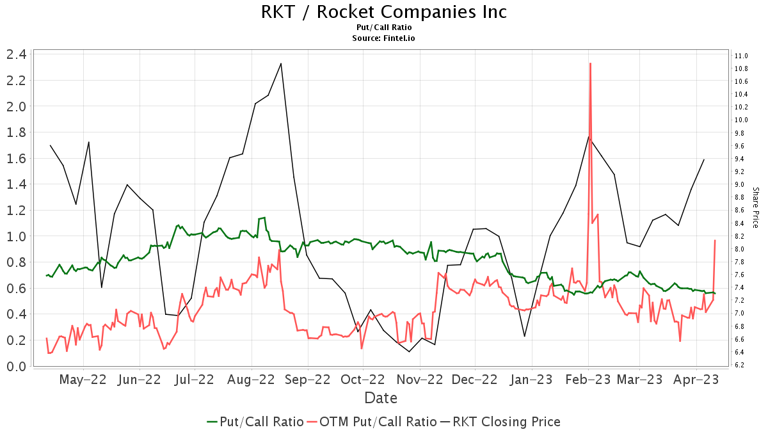 UBS Upgrades Rocket Companies (RKT)