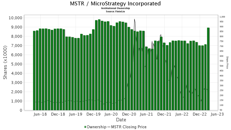 Mizuho Initiates Coverage of MicroStrategy (MSTR) with Outperform ...