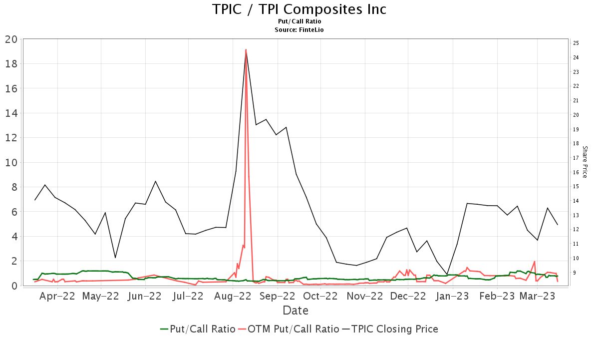 TD Cowen Downgrades TPI Composites (TPIC)