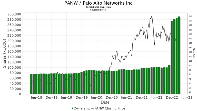 Roth Capital Initiates Coverage of Palo Alto Networks (PANW) with ...