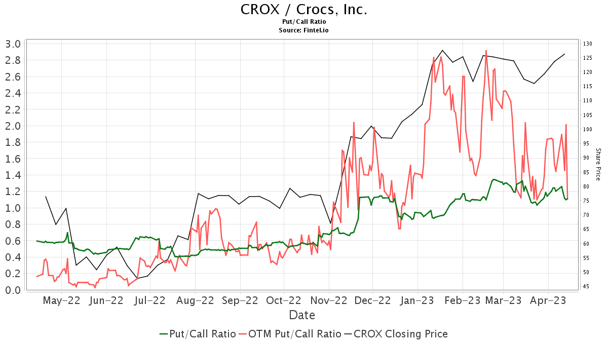 KeyBanc downgrades Crocs (CROX)
